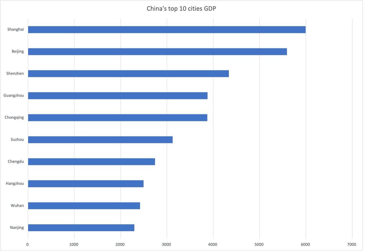 Top 10 GDP of China's top tier cities - Chinese Marketing Insights